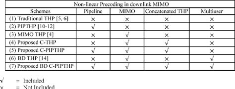 table 1 from application of a pipelining technique in concatenated