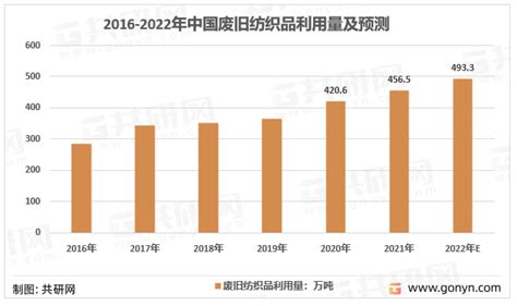 2022年中国废旧纺织品回收量、利用量及废旧纺织品回收价值统计 图 哔哩哔哩