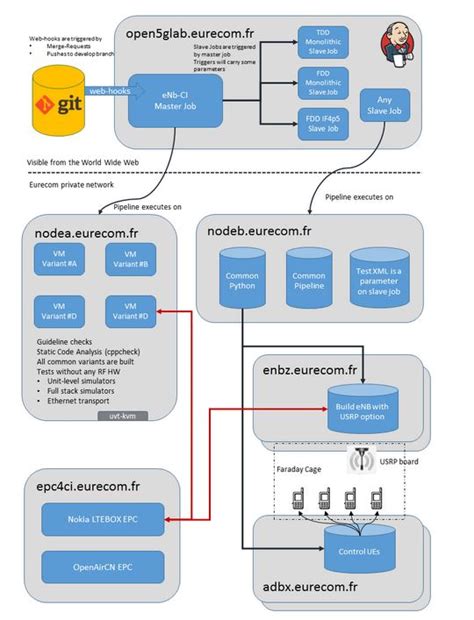 ci cd openairinterface