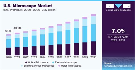 Microscope Market Size Share And Growth Report 2030