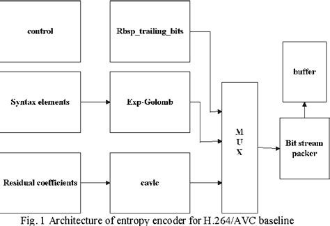 figure 1 from vlsi implementation of an entropy encoder for h 264 avc baseline semantic scholar