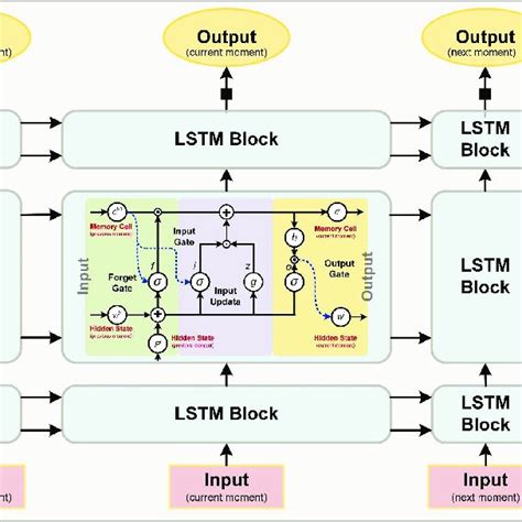 The Working Mechanism Of One Three Layer LSTM Network Which Is Download Scientific