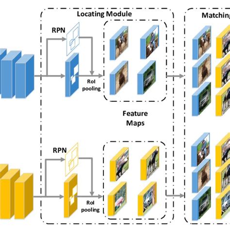 Common Object Detection Network Framework The Components Of The Codn