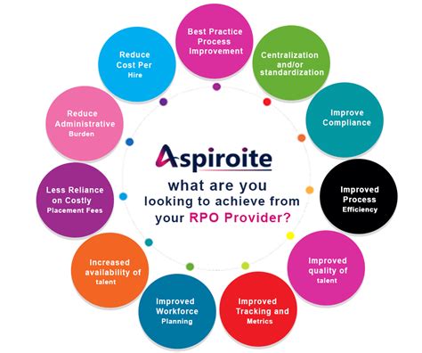 Recruitment Process Outsourcing RPO Aspiroite