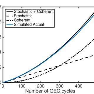 Logical Failure Probability Of The Qubit Repetition Code With
