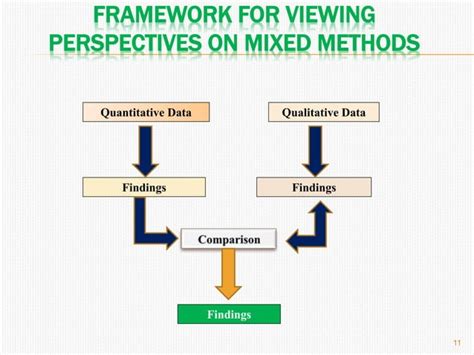 Mixed method research | PPT