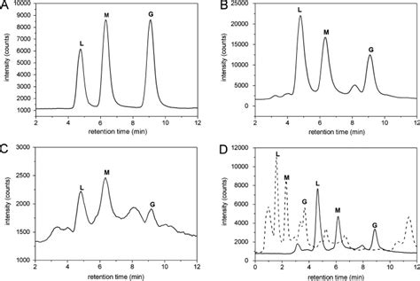 A Chromatogram Sim Of A Standard Mixture All 100ppb Of