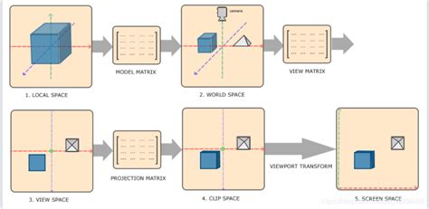 Opengl学习笔记五——摄像机与坐标变换将摄像头画面裁剪成屏幕坐标 Csdn博客 Opengl学习笔记五——摄像机与坐标变换将摄像头画面裁剪成屏幕坐标 Csdn博客