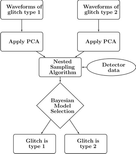 Classification Methods For Noise Transients In Advanced Gravitational