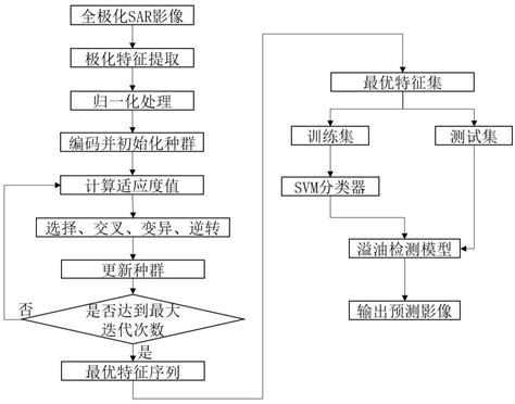 一种基于遗传算法的全极化sar影像海面溢油检测方法