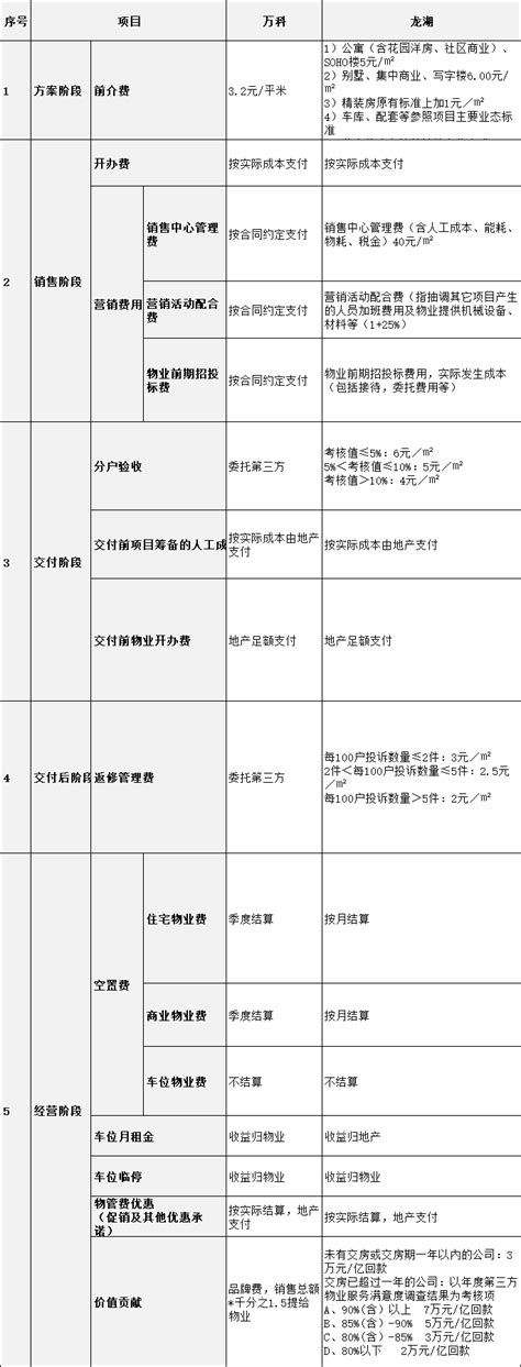 地产项目各阶段物业费收费范围及标准 知乎