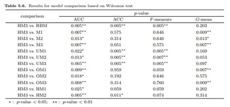 A Comparison Of Ensemble Methods Combining Resampling Techniques For Class Imbalanced Data