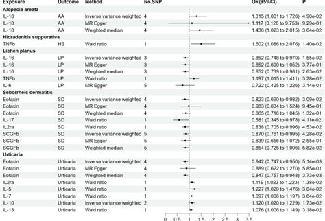 Genetically Predicted Levels Of Circulating Cytokines And The Risk Of Six Immune Skin Diseases
