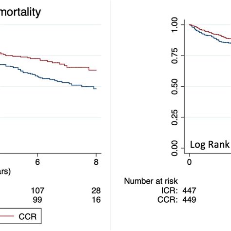 Kaplan Meyer Curves For Cardiovascular Mortality A And All Cause