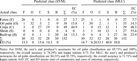 error matrix for svm and mlc classification download table