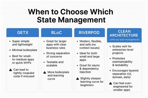 Choosing The Right State Management For Flutter Madhu Reddy Kasireddy Posted On The Topic