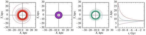 Model Particle Orbits In Three Forms Of An Evolving Potential In The
