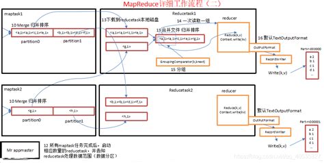 Mapreduce详细介绍 Csdn博客