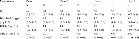 Chemical And Environmental Variables Mean Minimum Maximum At The