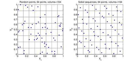 Comparison Of Random Uniform Variable Left And Sobol Sequence Right
