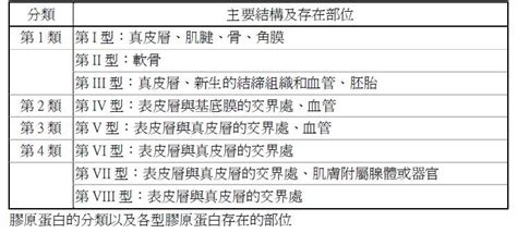 源富生技 南寳樹脂集團 源富小編 資訊分享 市售那麼多膠原蛋白 您都清楚在吃什麼嗎 以下這張表格讓您一目瞭然 更多資訊