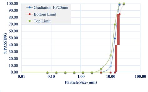 Particle Size Distribution Of Fine Aggregate 10mm20mm Coarse
