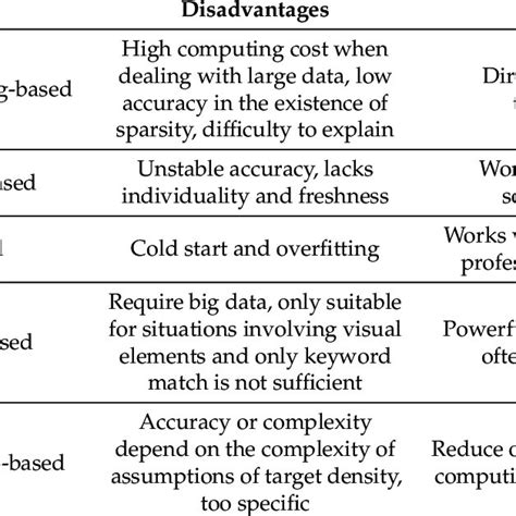 Advantages And Disadvantages Of Different Recommendation Methods Download Scientific Diagram