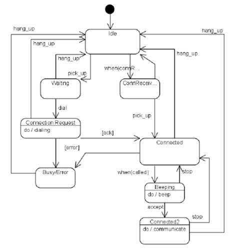 Sm 2 The State Machine With Second Download Scientific Diagram