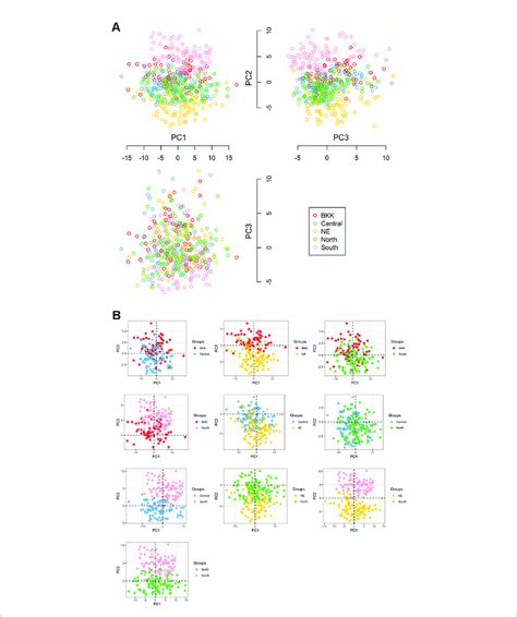 A Principal Component Analysis Pca Analysis In Ggplot Library And