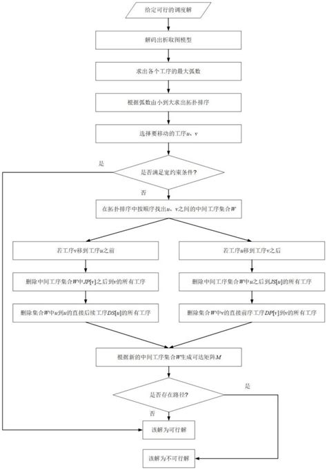 一种作业车间调度工序移动可行解判定方法