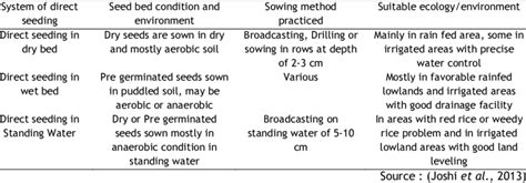 Classification Of Direct Seeded Rice Dsr System Download Scientific