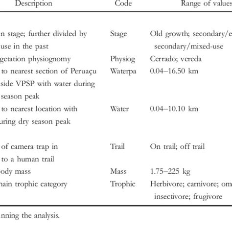 Top Ranked Models For Species Level Occupancy Modeling Of Large Mammals Download Table
