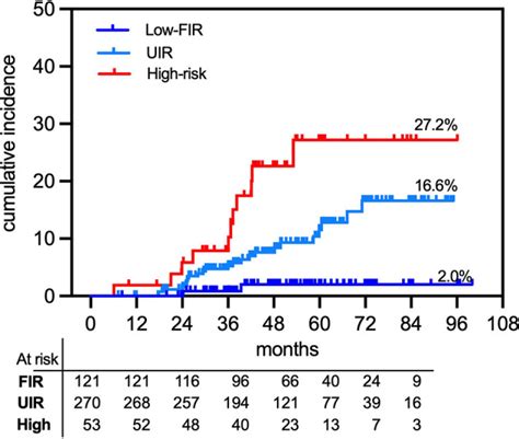 Urethra Sparing With Target Motion Mitigation In Dose Escalated Extreme Hypofractionated