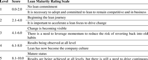 Lean Maturity Rating Scale As Modified From Tapping 2007 Download Scientific Diagram