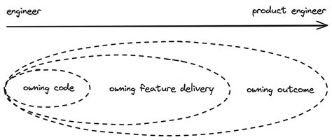 Product Engineer How Product Engineer Is Different From Engineer By Ürgo Ringo Medium