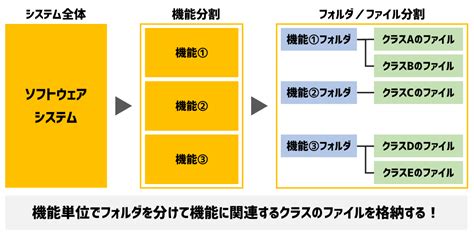 C ファイル構成【ヘッダファイルとソースファイルの管理方法】