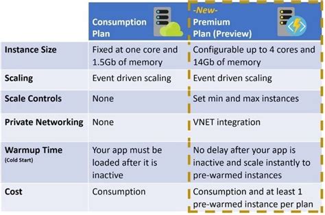 Announcing The Azure Functions Premium Plan For Enterprise Serverless