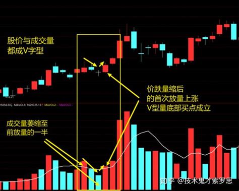 成交量精解（11）：v型量短线战法 知乎