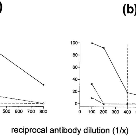 Inhibition Of Pbmc Proliferation Of Seven Animals Six Experimentally