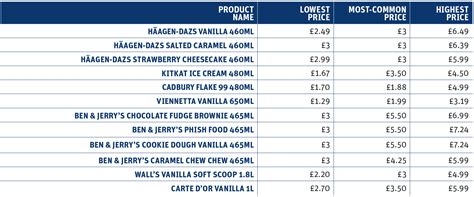 Take Home Ice Cream Price Comparison Pricewatch Better Retailing