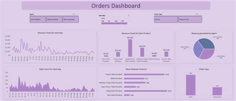 Sinduja R S On Linkedin Dataanalysis Dashboards Visualization