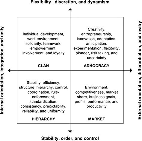Organizational Culture Types Cameron And Freeman 1991 Many Researchers Download Scientific