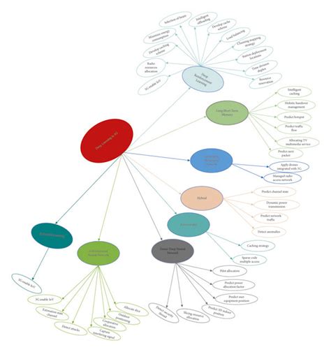 taxonomy of the applications of deep learning in 5g wireless mobile