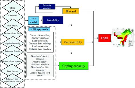 Methodological Flowchart Of The Proposed Method For Earthquake Risk Download Scientific Diagram