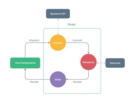 Giới Thiệu Về State Management Với Vuex Trong Vuejs