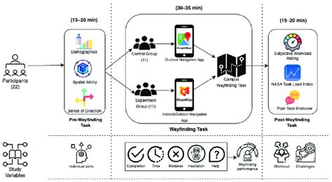 Wayfinding Experiment Design Download Scientific Diagram