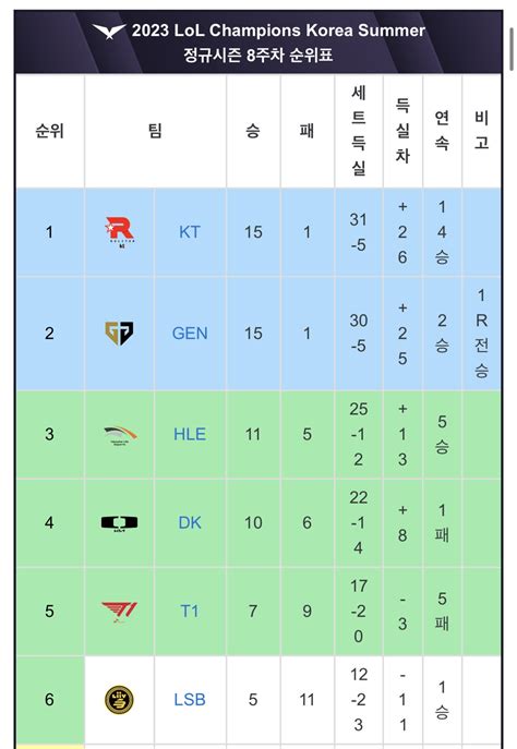 저 선생님들 저 미래에서 왔는데 저희가 Lck에서 유일하게 월즈 4강 진출했어요” 롤 리그 오브 레전드 에펨코리아