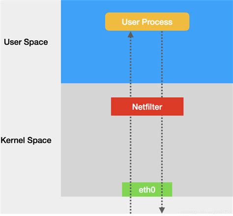 Iptables工作原理及iptables命令行使用介绍linux内核网络数据包的接收过程 Iptables 工作原理 Csdn博客