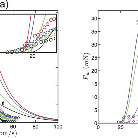 Comparison Of The Measured Wave Drag And The Theoretical Prediction