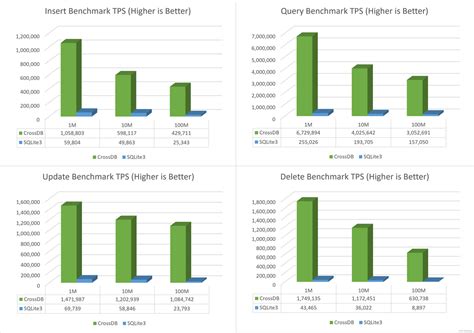 最快嵌入式数据库CrossDB与SQLite3性能测试报告 个人文章 SegmentFault 思否